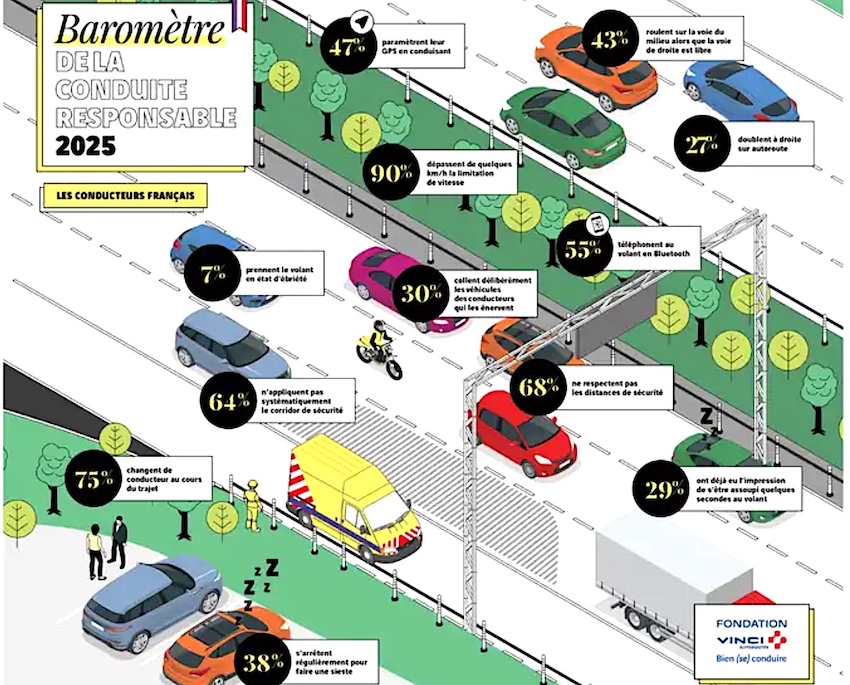 63% admettent proférer des injures selon le Baromètre de la conduite ...